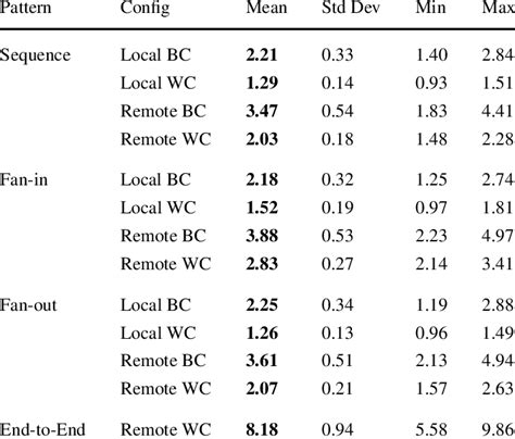 Overview Of The Performance Analysis Tests Best Case Bc And