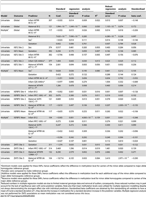 Univariate And Multiple Linear Regression Analysis Download Table