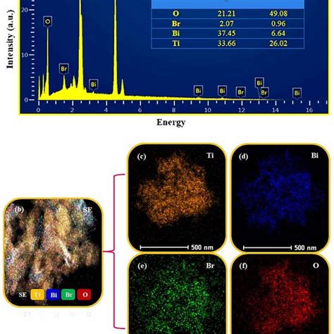 A Edx Spectrum And B F Edx Mapping For Tio2 Bi5o7br 40 Sample Download Scientific Diagram