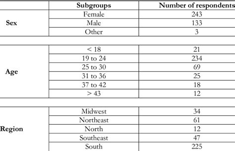 Distribution Of Survey Participants By Region Sex And Age Download