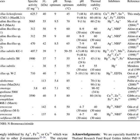 Biochemical Tests Using Api 50 Chb Kit Of Bacillus Sp Thcm3 1 Download Table