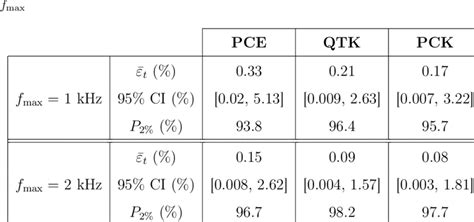 Localization Performances For A Single Sensor Depending On The Maximal