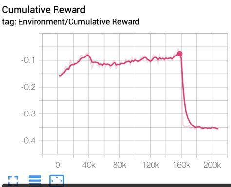 Using Load In Mlagents V014 Causes The Reward To Drop · Issue 3478 · Unity Technologiesml