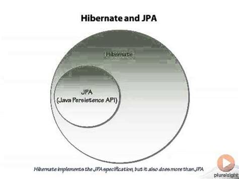 Hibernate And Jpa Youtube