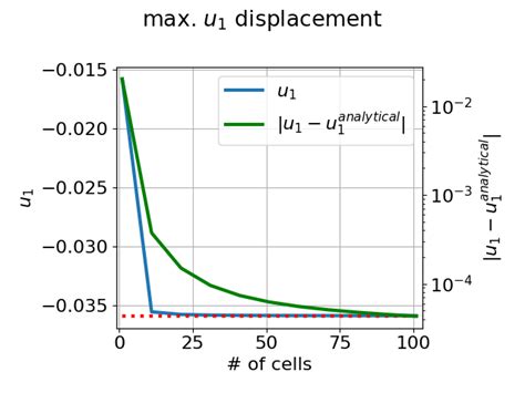 linear elasticity shell10x cantilever interactive py — sfepy version 2025 3 git c964a648