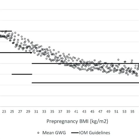 Average Gwg At Each Value Of Prepregnancy Bmi And Iom Guidelines