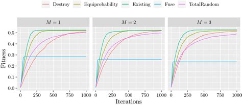 a comparative analysis on the performances of some mutation operators