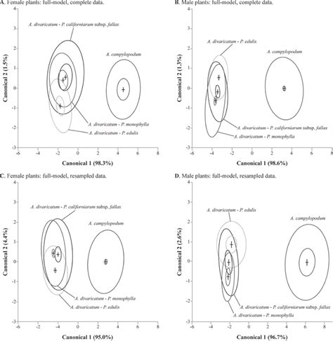 Canonical Plots For Discriminant Function Analyses Dfa Of