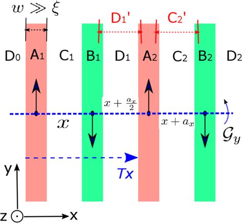 the fixed point wavefunction and coupled layer construction of 3d gspt