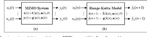figure 1 from runge kutta model based adaptive predictive control