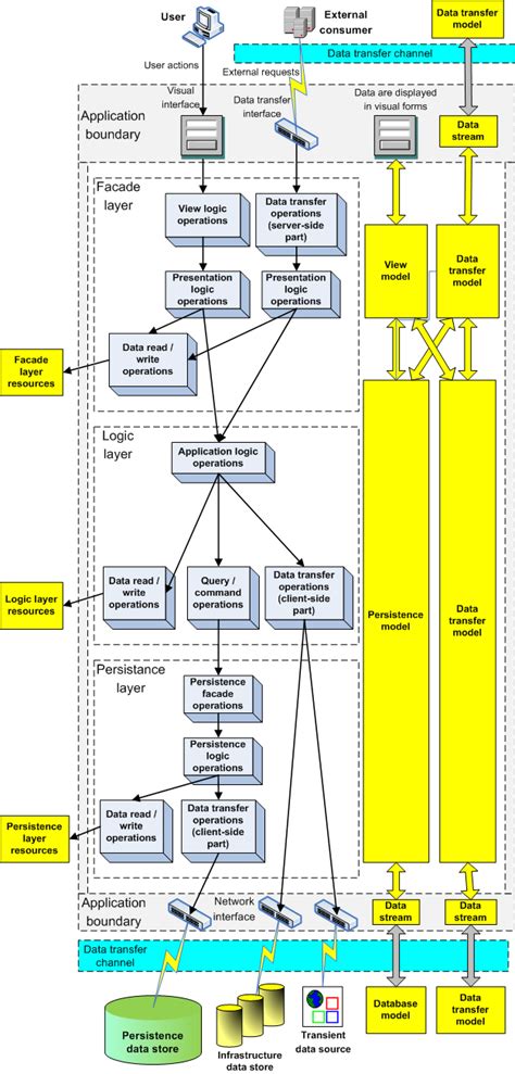 Examples Of Layered Application Architecture Based On The Use Of