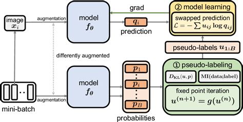 Unsupervised Visual Representation Learning Via Mutual Information