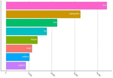 Emotion Analysis Of Tweets Containing Selected Keywords Download