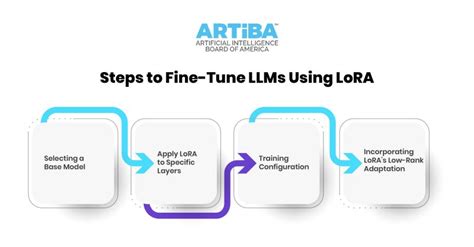 How Lora Makes Llms Adaptable With Less Resources Artificial Intelligence Board Of America