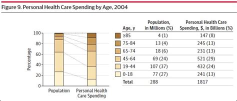 Chart Health Spending By Age The Incidental Economist