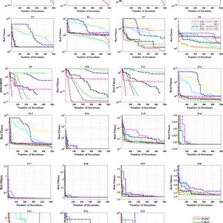 Convergence Curves Obtained For 29 CEC2017 Benchmarks 50 Dimensions