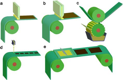 Common Scalable Solution Deposition Methods For Large Area Flexible Download Scientific Diagram