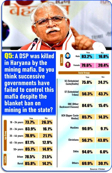 Q5 A Dsp Was Killed In Haryana By The Mining Mafia Do You Think