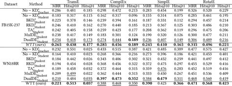 Table 2 From Wasserstein Topology Transfer For Joint Distilling