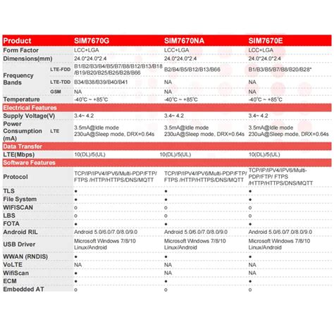Simcom Lte Cat 1bis Module Sim7670 Series Sim7670e Sim7670g Wireless
