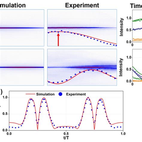 Generation Of Bessel Beam Using Annular Illumination A With Single