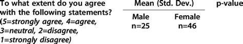 Differences Between Sexes Download Table