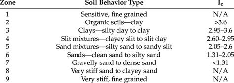 Soil Behavior Type As A Function Of Soil Behavior Type Index I C