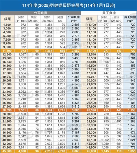 民國114年 2025年 勞保、健保、勞退級距及負擔金額總表 114 01 01起生效 聯和趨動trendlink