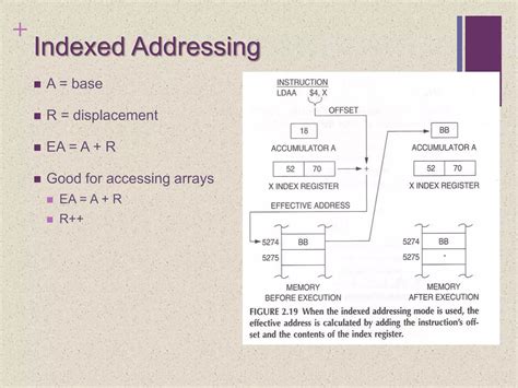Computer Architecture Addressing Modes And Formats Pptx Programming Languages Computing
