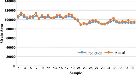 Test Results Of Multiple Liner Regression Model Download Scientific Diagram