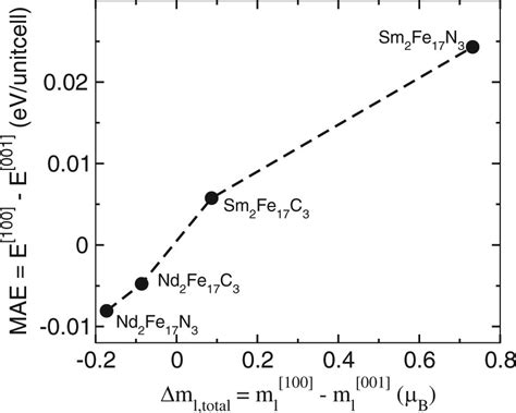 Calculated Mae Vs Orbital Magnetic Anisotropy For Nd2fe17c3 Nd2fe17n3