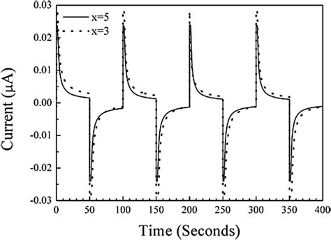 Chronoamperometry Plot Of X ¼ 3 And 5 Samples At The Applied Potential