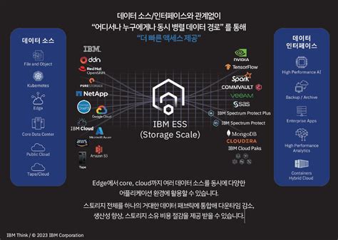 리더스시스템즈 글로벌 데이터 패브릭을 구축하는 가장 쉬운 방법 정답은 ibm storage