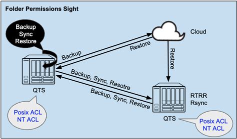 How To Migrate Data And Folder Permissions Between Qts And Quts Hero With