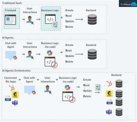 Understanding Ai Agents Future Of Saas