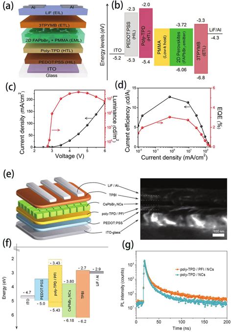 A Schematic Device Architecture Of The Peleds B Energy Diagram For