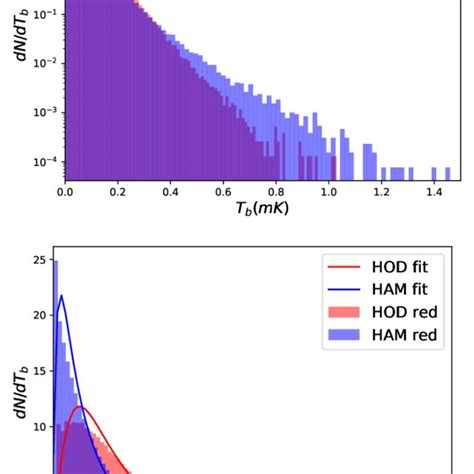 Pixel Histogram Of The Brightness Temperature Distribution Of The Mock