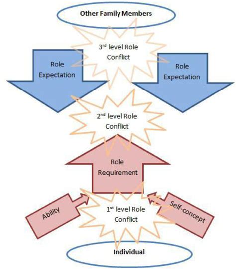 The Framework Of The Role Conflict Model Download Scientific Diagram