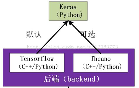 关于深度学习框架 TensorFlowTheano 和 Keras CuriousZero 博客园
