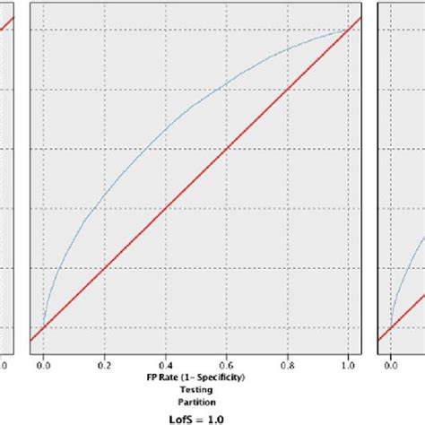 Roc Curves For The Training Testing And Validation Phases For The