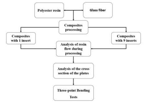 Steps In The Process Of Manufacturing And Analysis Of The Composite Download Scientific