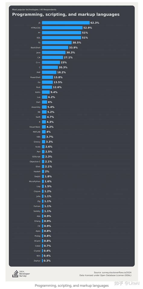 开发者行业权威报告！stack Overflow等5份关于今年的一些趋势和行业调查 知乎