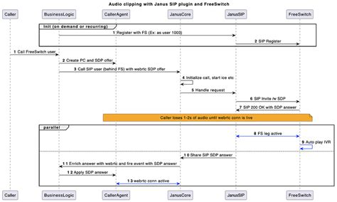 Suggestions On How To Avoid Audio Clipping With SIP Plugin General