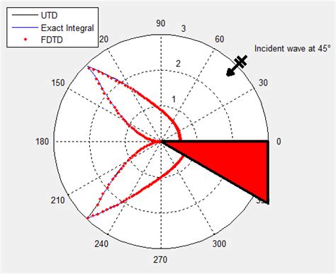 diffracted fields vs angle solution computed with fdtd utd and
