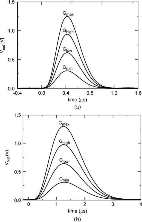 Output Waveforms For The Four Selectable Gains A MV Input Signal