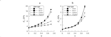 Plots Of Transverse Modulus Of The Composite Against Volume Fraction Of
