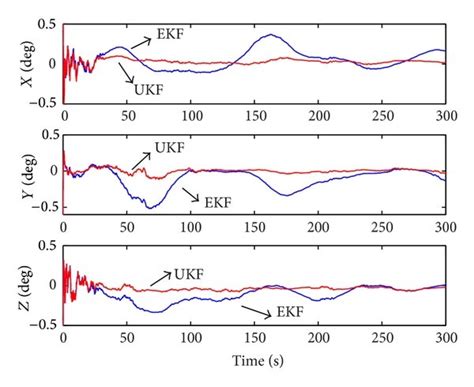 Estimation Errors Of Relative Attitude Download Scientific Diagram
