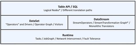 Rethinking Flinks APIs For A Unified Data Processing Framework InfoQ