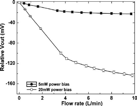 Sensor Relative Output Voltage Versus Mass Flow Rate At Different Download Scientific Diagram