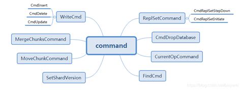 Mongodb Crud以及command的代码实现mongo Client Command Csdn博客